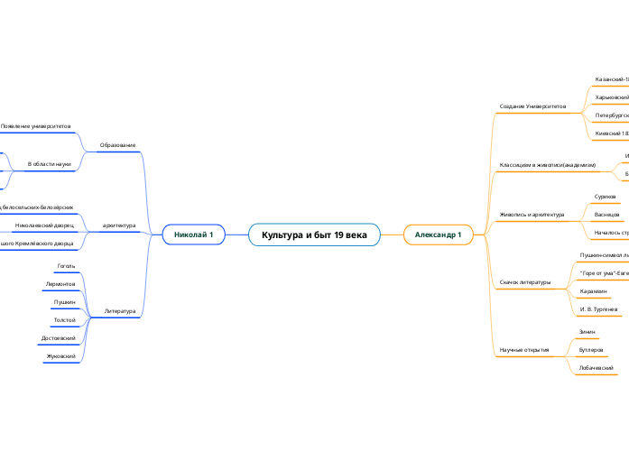 Культура и быт 19 века - Mind Map